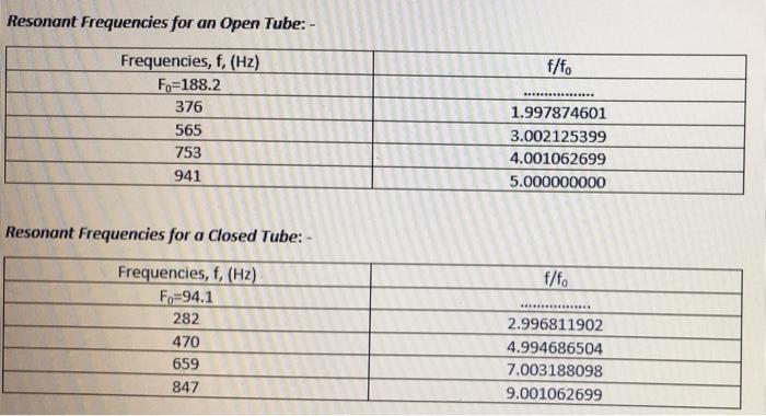 Solved Resonant Frequencies for an Open Tube: - f/fo | Chegg.com