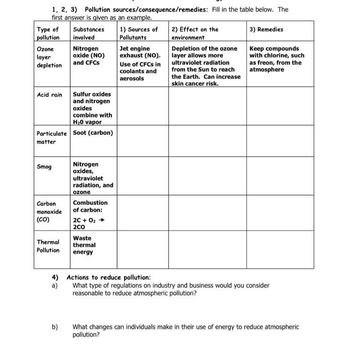 Solved 1, 2, 3) Pollution sources/consequence/remedies: Fill | Chegg.com
