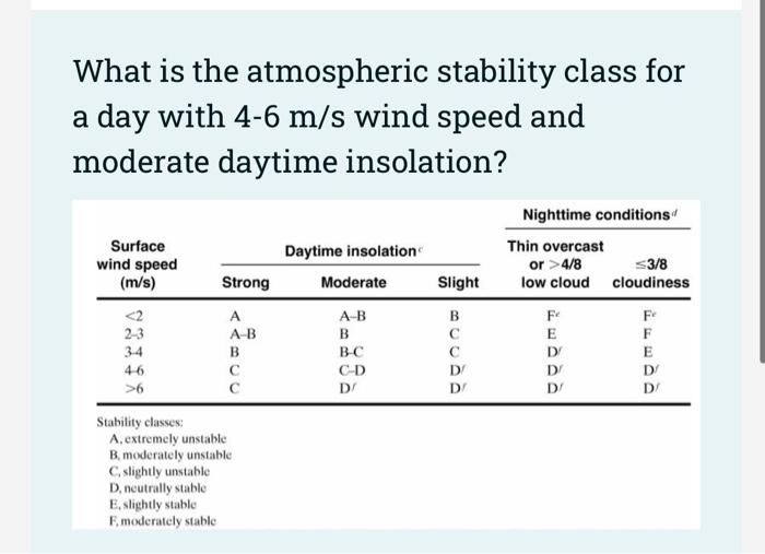Solved What is the a day with 4-6 m/s wind speed and | Chegg.com