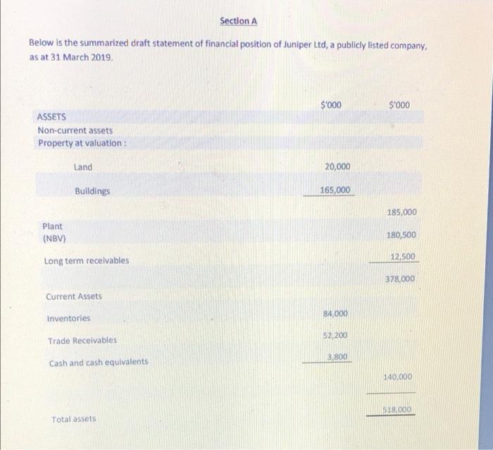 Solved Section A Below is the summarized draft statement of | Chegg.com