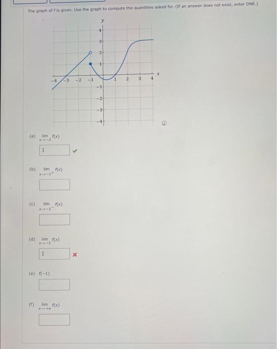 Solved The graph of f is given. Use the graph to compute the | Chegg.com