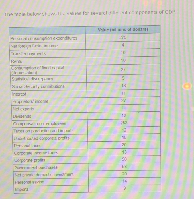 Solved The table below shows the values for several | Chegg.com