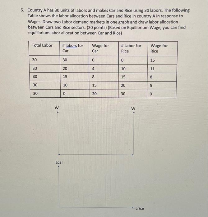 Solved 6. Country A has 30 units of labors and makes Car and | Chegg.com