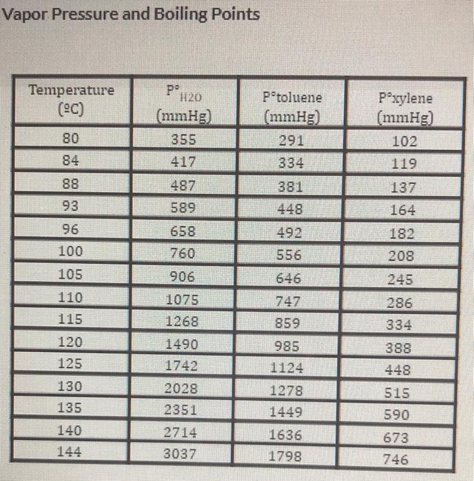 Solved Vapor Pressure and Boiling Points Temperature (ec) | Chegg.com