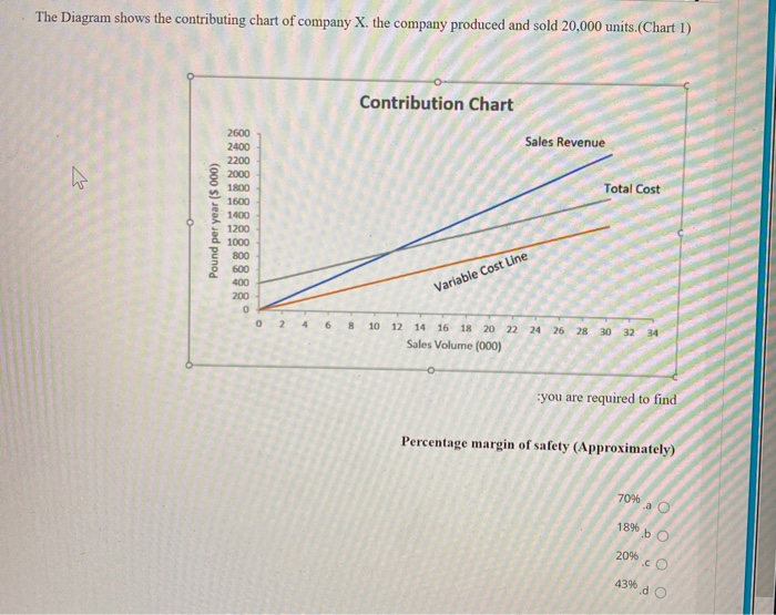 Solved The Diagram shows the contributing chart of company | Chegg.com