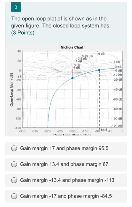 Solved 3 The open loop plot of is shown as in the given | Chegg.com