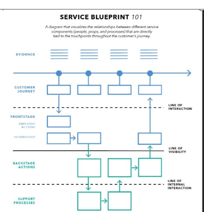 Solved Please do a service Blueprint for BUILD-A-BEAR | Chegg.com