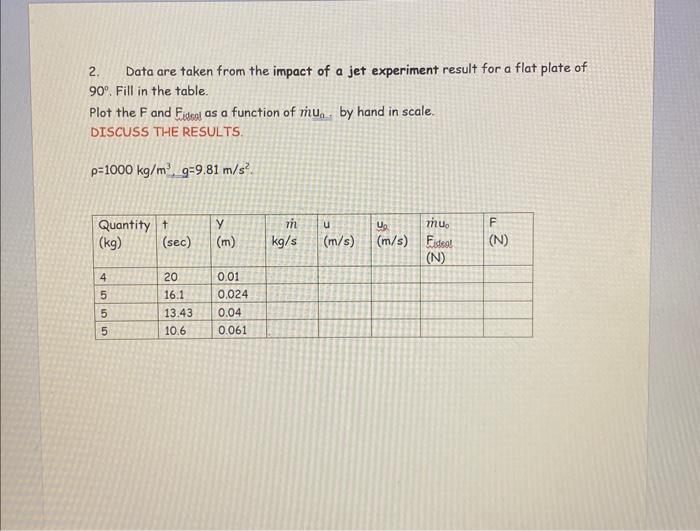 2. Data are taken from the impact of a jet experiment | Chegg.com