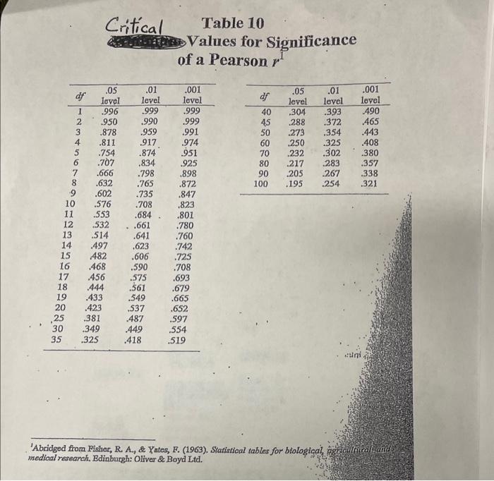 Solved Critical Table 10 Values for Significance of a | Chegg.com