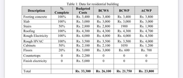 Solved Table 1: Data for residential building | Chegg.com