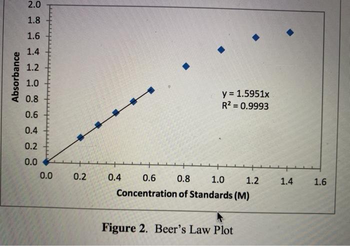 Solved DATA ANALYSIS AND LAB REPORT PREPARATION USING EXCEL | Chegg.com
