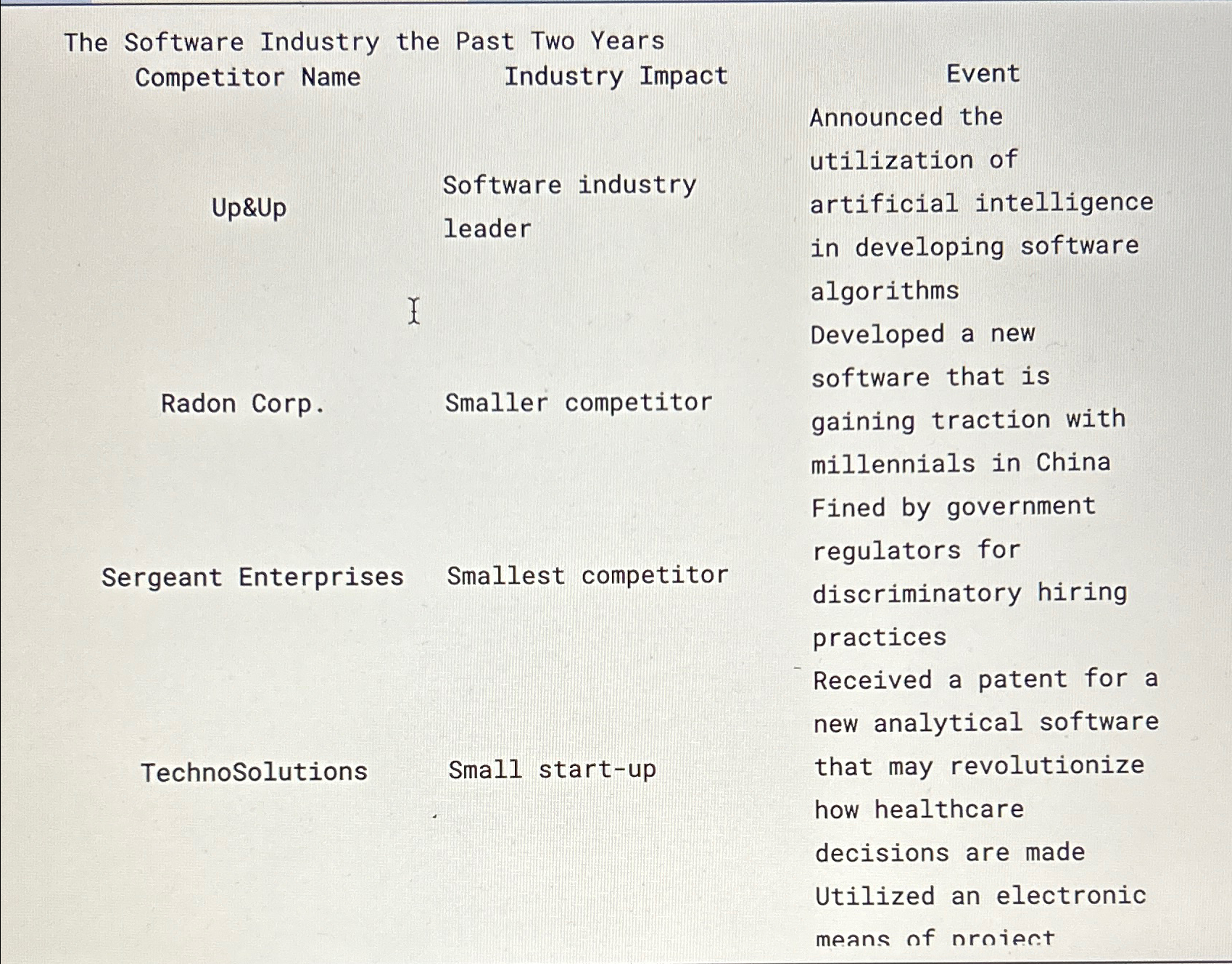 Solved The Software Industry the Past Two YearsCompetitor | Chegg.com
