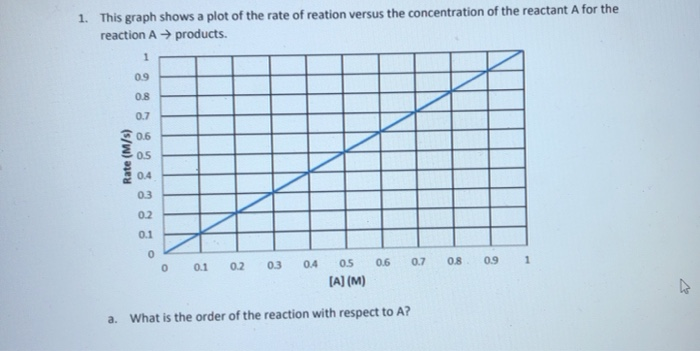 Solved 1. This graph shows a plot of the rate of reation | Chegg.com