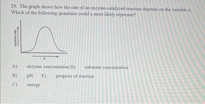 Solved 29. The graph shows how the rate of an | Chegg.com