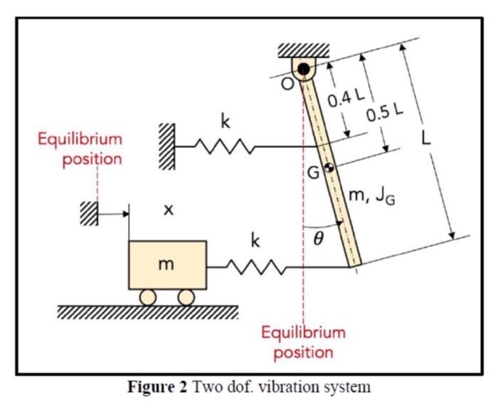 Solved 2. [50% ] A 2-dof vibration system consists of a | Chegg.com