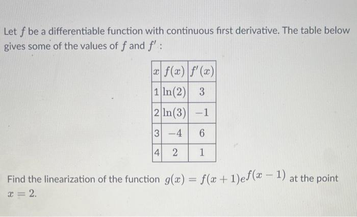 Solved Let f be a differentiable function with continuous | Chegg.com