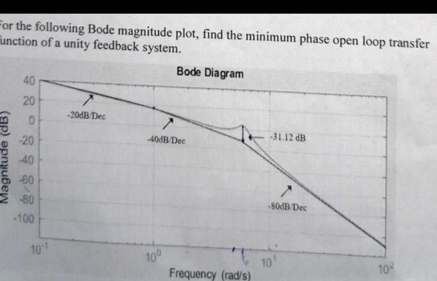 or the following Bode magnitude plot, find the | Chegg.com