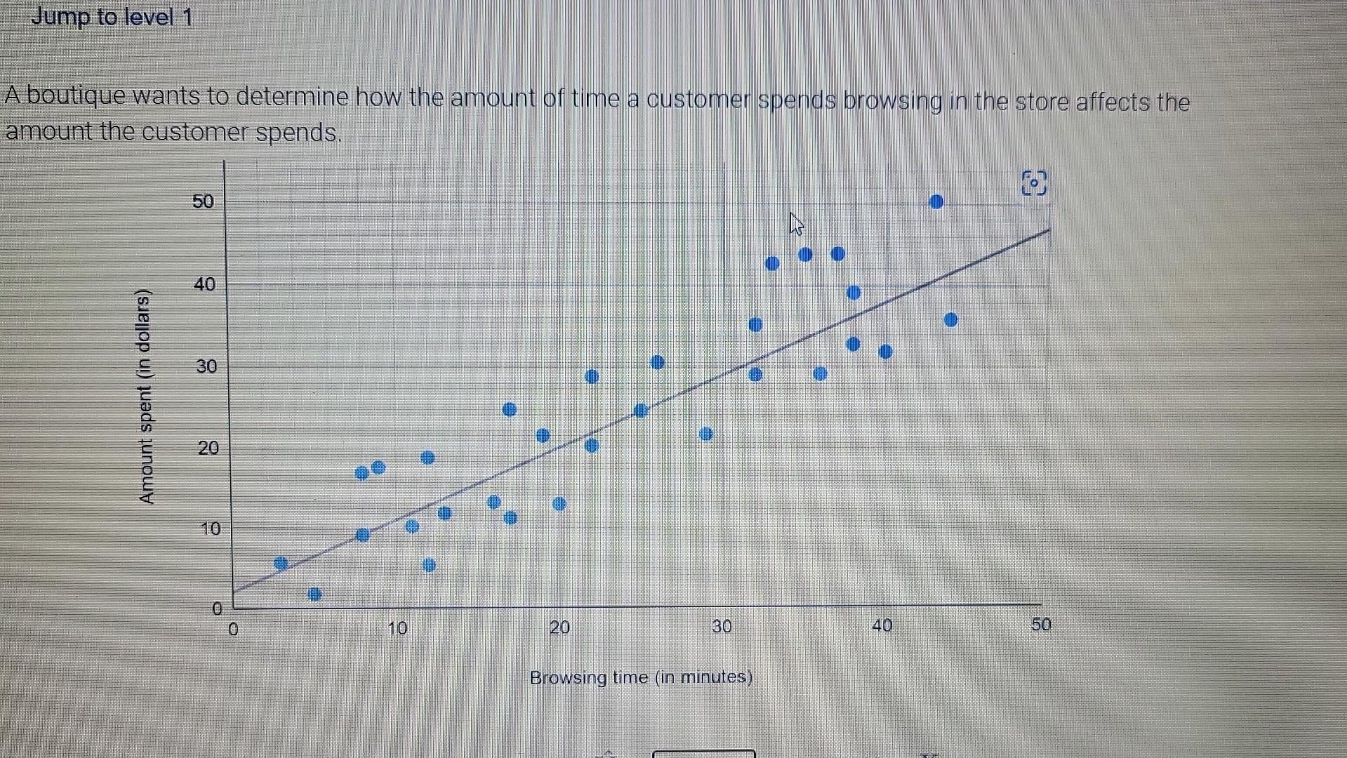 The scatter plot shows the relationship between the | Chegg.com