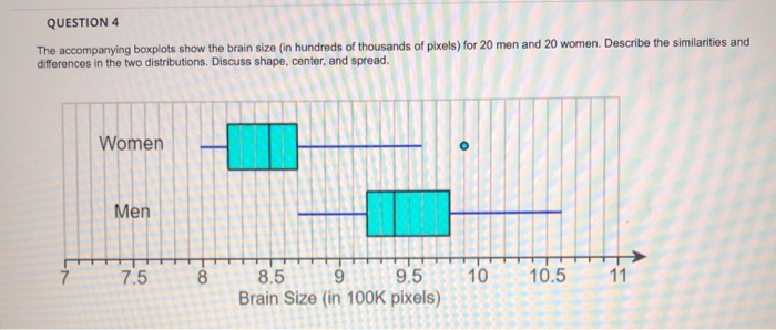 Solved QUESTION 4 The accompanying boxplots show the brain | Chegg.com