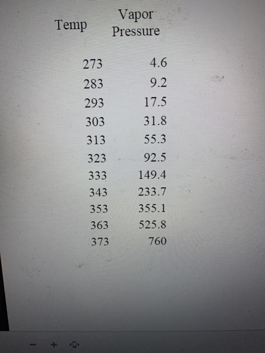 Solved 4. Vapor pressure of water at various temperatures | Chegg.com