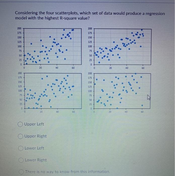 Solved Considering the four scatterplots, which set of data | Chegg.com