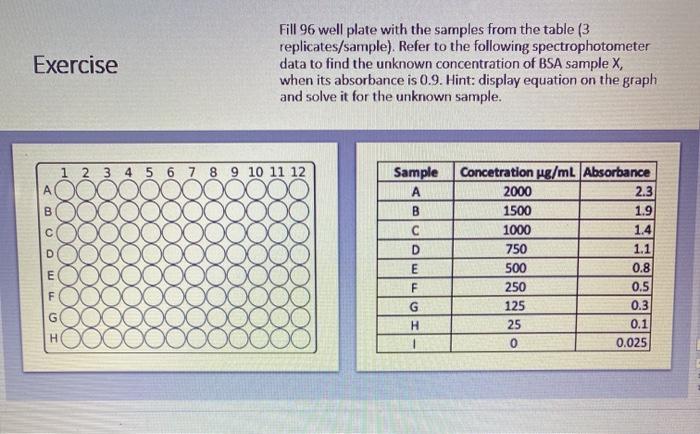 Solved Exercise Fill 96 well plate with the samples from the | Chegg.com