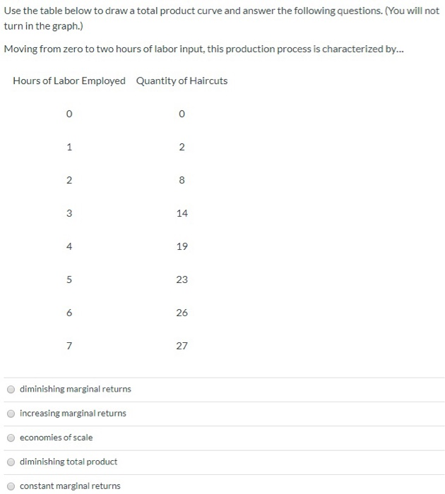 Solved Use the table below to draw a total product curve and | Chegg.com