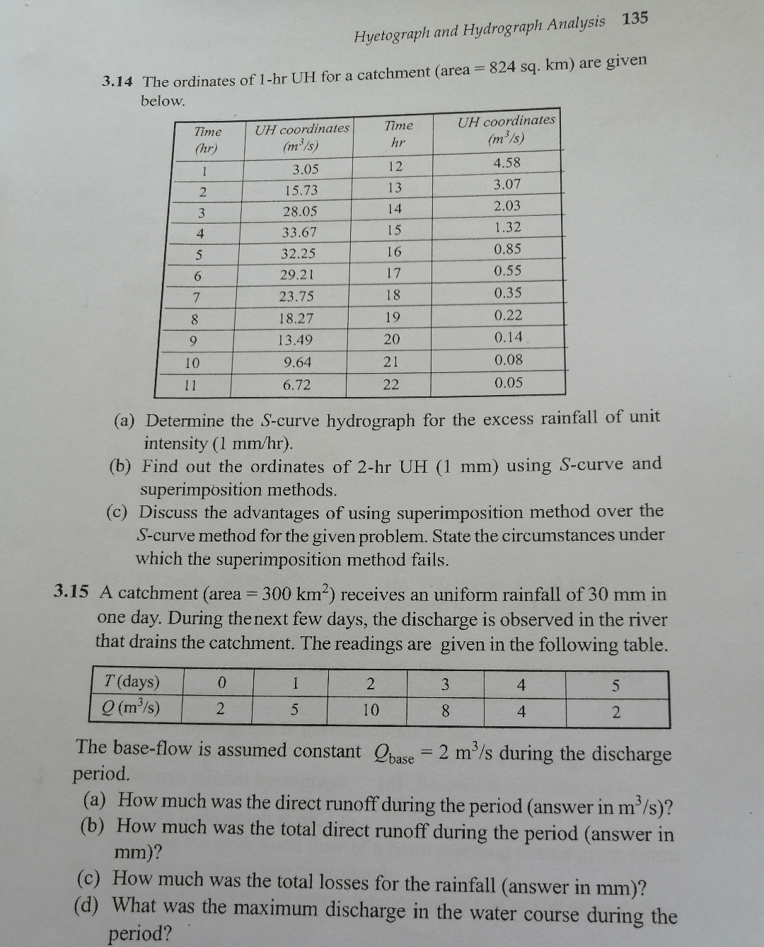Solved Hyetograph and Hydrograph Analysis1353.14 ﻿The | Chegg.com