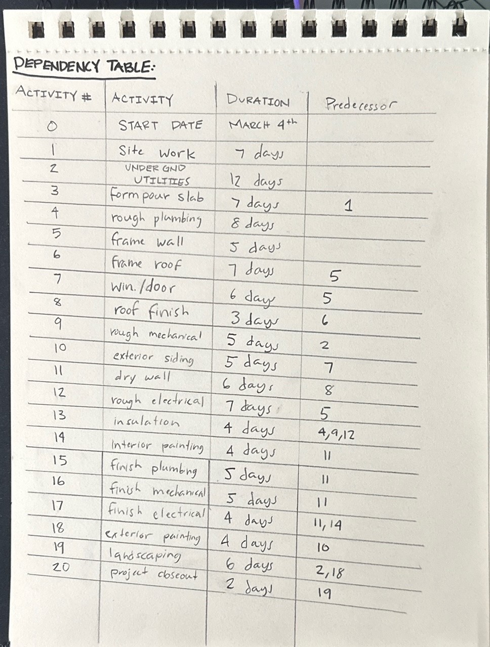 Solved Create a AON network diagram using this dependency | Chegg.com
