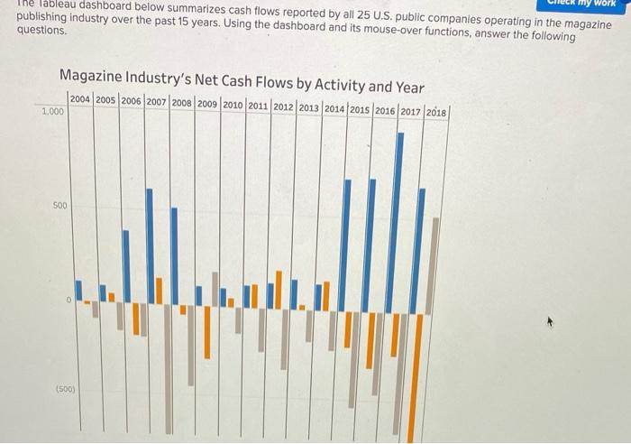 Solved Tne Tableau dashboard below summarizes cash flows | Chegg.com