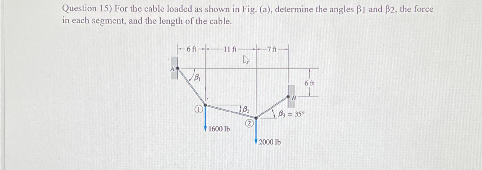 Solved Question 15) ﻿For the cable loaded as shown in Fig. | Chegg.com
