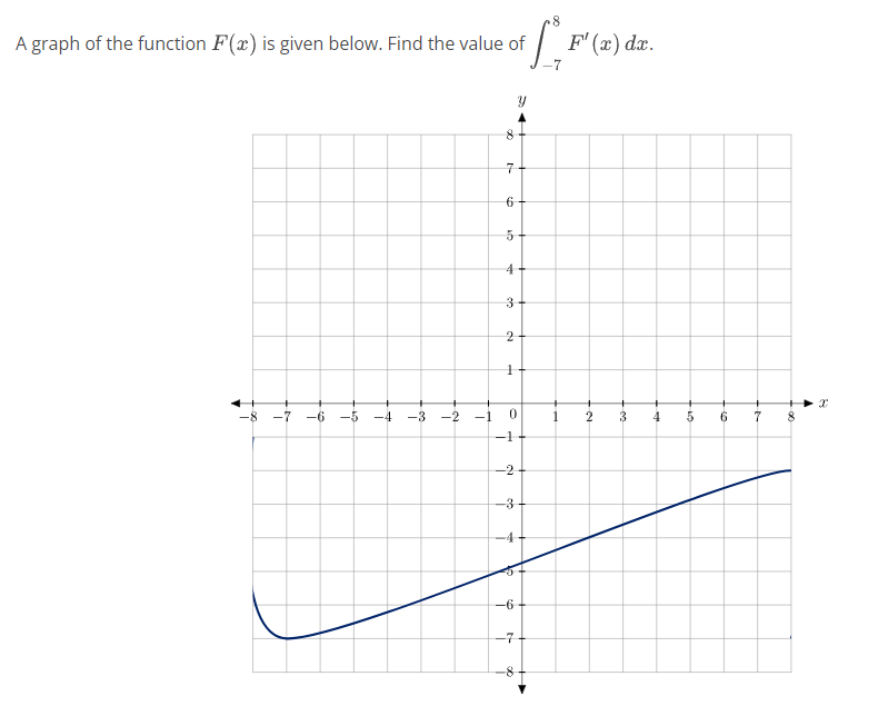 Solved A graph of the function F(x) ﻿is given below. Find | Chegg.com