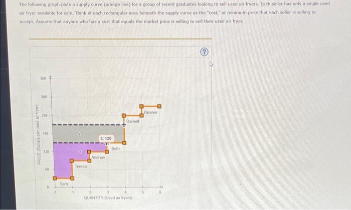 Solved The following graph plots a supply curve (orange | Chegg.com