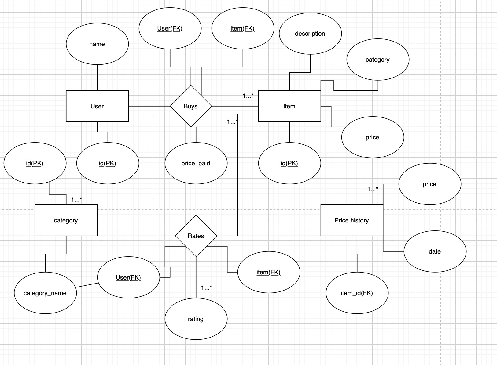 Solved Consider modelling certain features of an online shop | Chegg.com