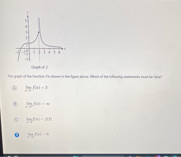 Solved Graph of f The graph of the function f is shown in | Chegg.com