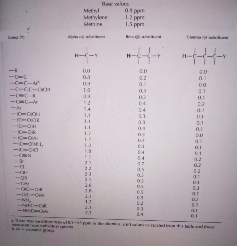 Solved Base values Methyl Methylene Methine 0.9 ppm 1.2 ppm | Chegg.com