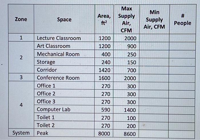 Solved \begin{tabular}{|c|l|r|r|r|r|} \hline Zone & | Chegg.com