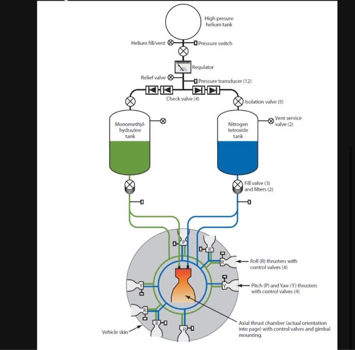 Solved Consider the helium tank from the gas-pressurized, | Chegg.com