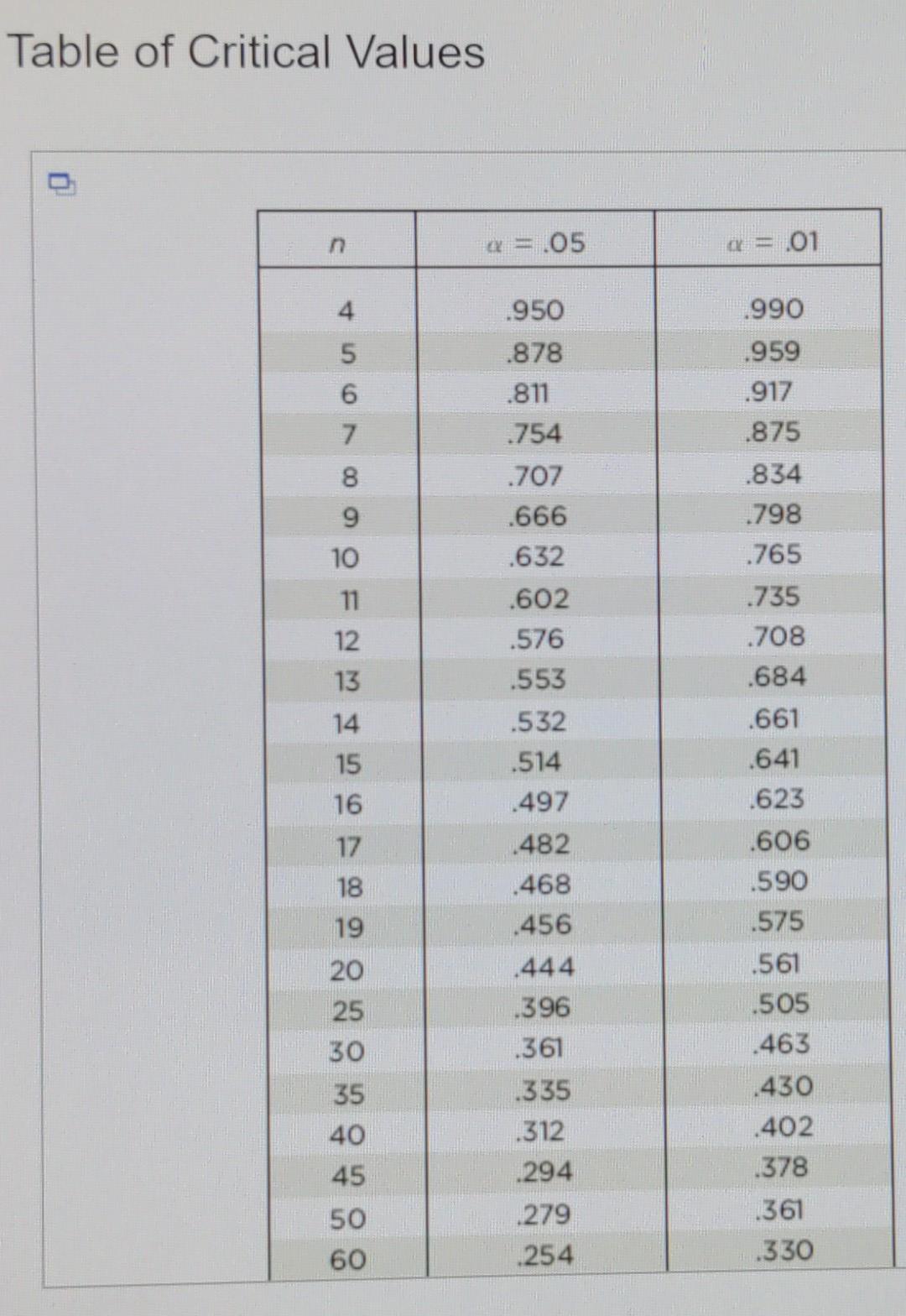 Solved Table of Critical Values o n & = 05 de = 01 4 5 6 7 8 | Chegg.com