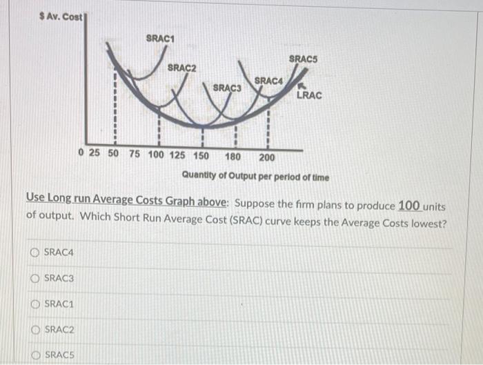 Solved $ Av. Cost SRAC1 SRAC5 SRAC2 SRAC4 SRAC3 LRAC 0 25 50 | Chegg.com