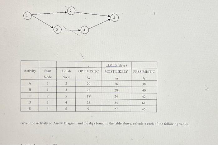 Solved Given the Activity on Arrow Diagram and the data | Chegg.com