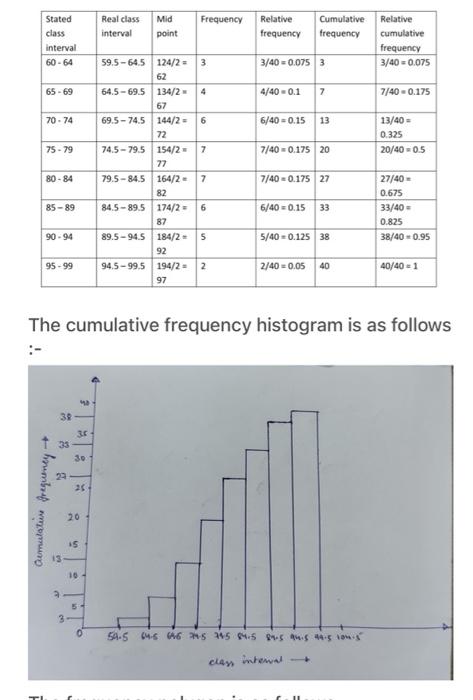 Solved The cumulative frequency histogram is as follows | Chegg.com