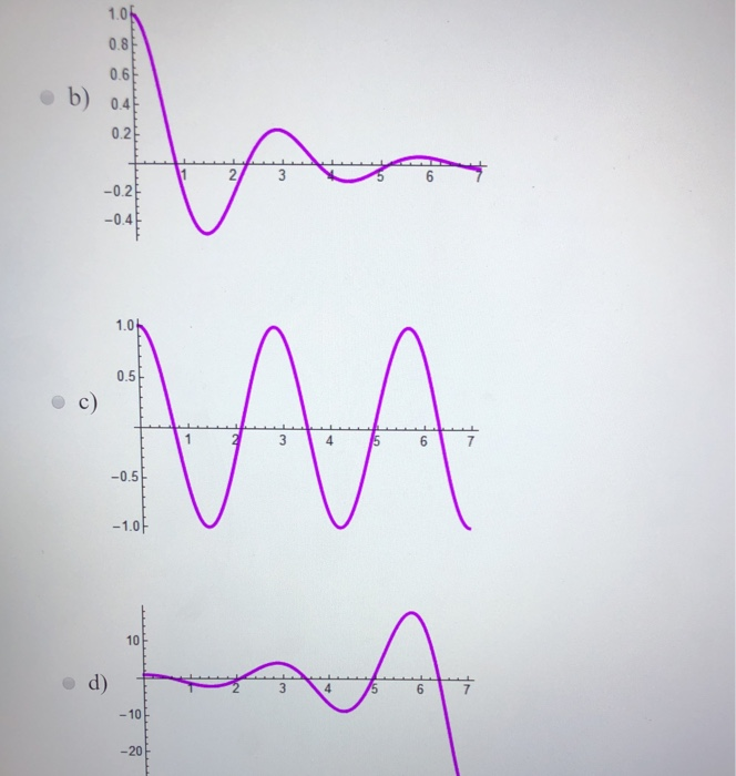 Solved which of the following graphs represents a solution | Chegg.com