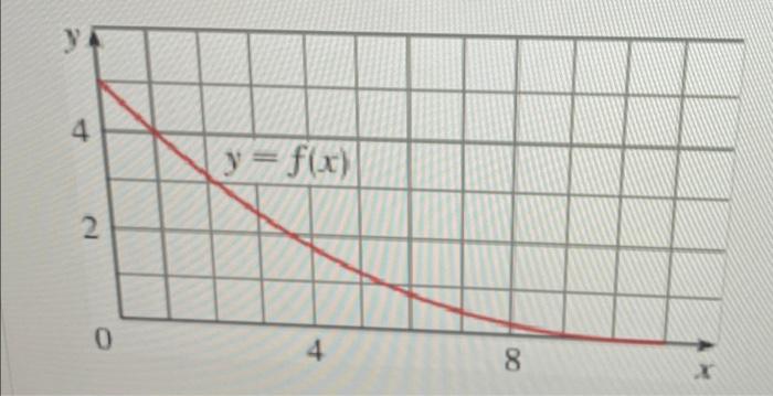 Solved By reading values from the given graph of f(x), use | Chegg.com