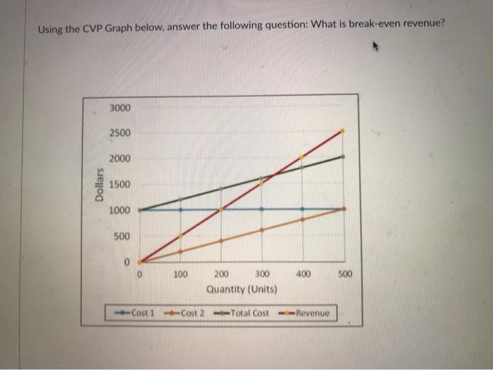 Solved Using the CVP Graph below, answer the following | Chegg.com