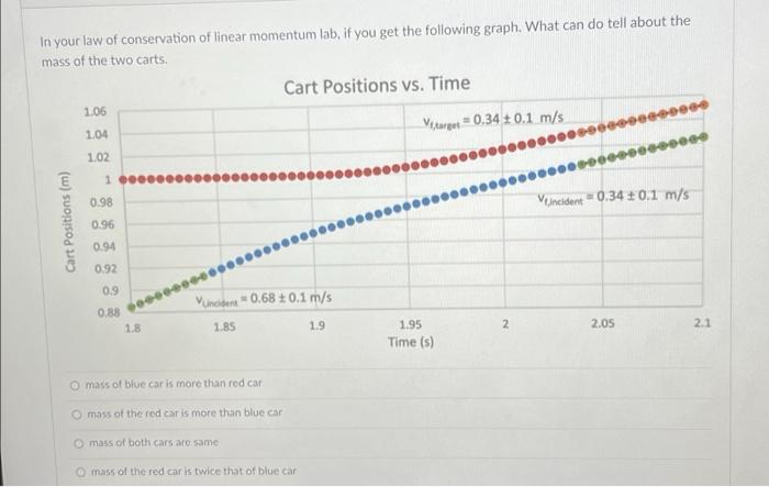 Solved In your law of conservation of linear momentum lab, | Chegg.com