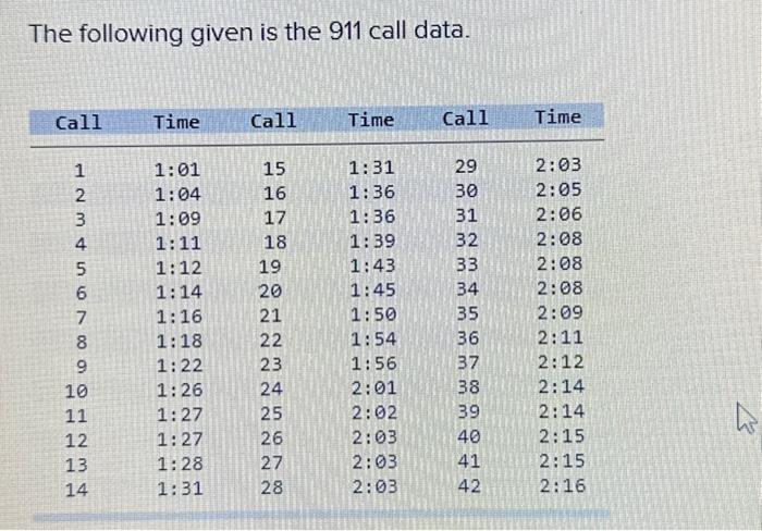 Solved The following given is the 911 call data.Select the | Chegg.com