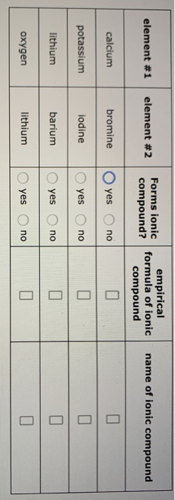 Solved element #1 element #2 Forms ionic compound? empirical | Chegg.com