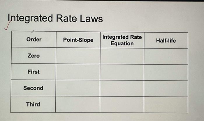 Solved Integrated Rate Laws Order Point-Slope Integrated | Chegg.com