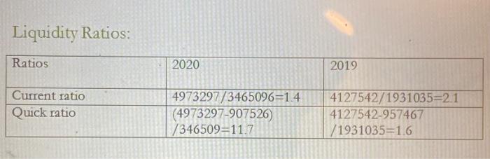 Solved By these ratios and numbers, what is your comment and | Chegg.com